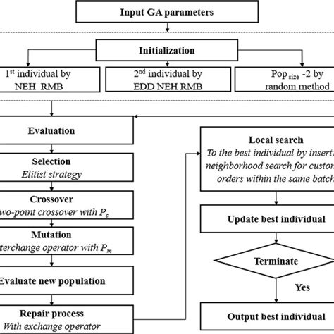 The Flowchart Of The Proposed Genetic Algorithm Download Scientific Diagram