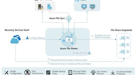 Azure Files Share Snapshot Management By Azure Backup Is Now Generally Available Mashfords