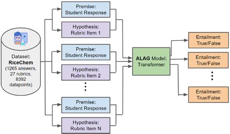 논문 리뷰 Automated Long Answer Grading With Ricechem Dataset