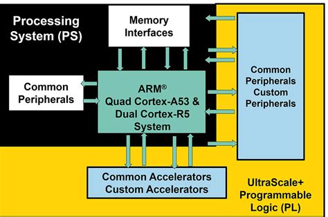 Blog 2 Getting Started With Vivado Path To Programmable 3 Part 1