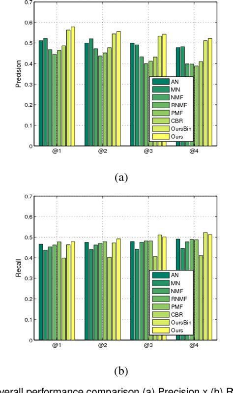 figure 1 from mashup recommendation by regularizing matrix factorization with api co invocations