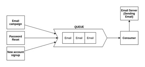 Beginners Guide To Message Queues Benefits 2 Types And Use Cases