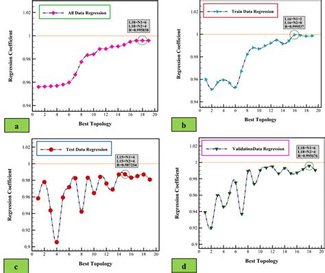 The Regression As A Function Of Hidden Layer Neurons Download Scientific Diagram