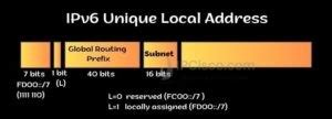 IPv6 Unique Local Address IPv6 Address FC00 7 FD00 7
