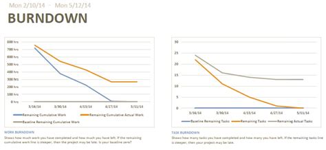 Project Burndown And Overview Arxterra