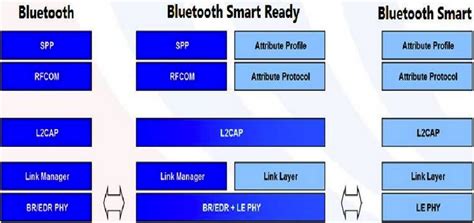 Two Chip Architectures Of Ble Tecksay Bluetooth Module And Bluetooth Beacon Expert