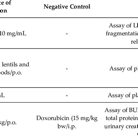 List Of Bioactive Functional Groups In Lentils And Their Biological