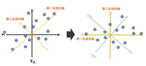 主成分分析の概要とpython実装 データ分析 qiita