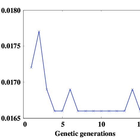 Figure The Convergence Process Of Genetic Algorithm Download Scientific Diagram