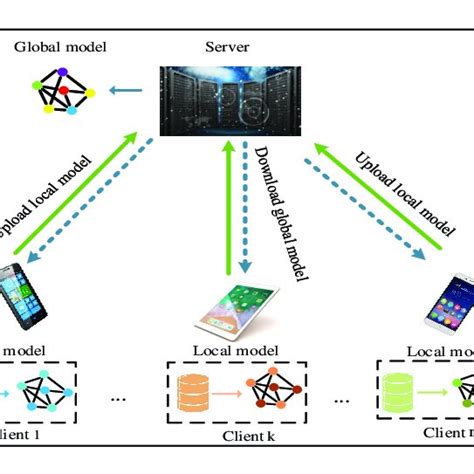 Federated Learning System Download Scientific Diagram