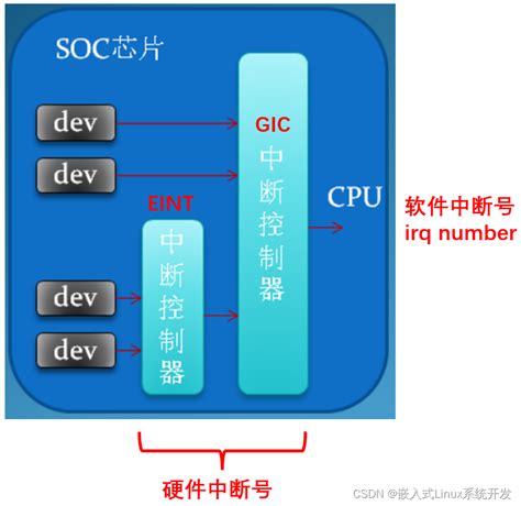 Linux 中断控制器五：中断号映射linux 硬中断号如何产生 Csdn博客
