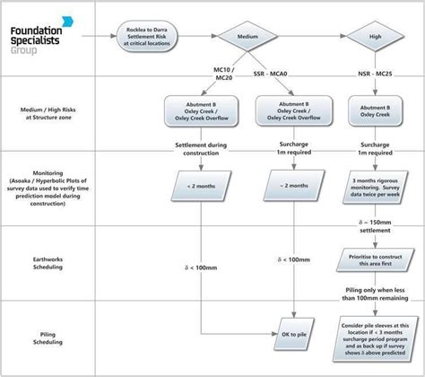 Decision Making Flow Chart Download Scientific Diagram