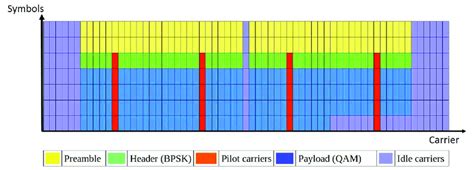 The Packet Structure Used In The Example OFDM Transceiver In GNU Radio Download Scientific