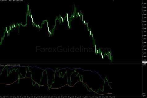Dynamic Zone RSI Indicator