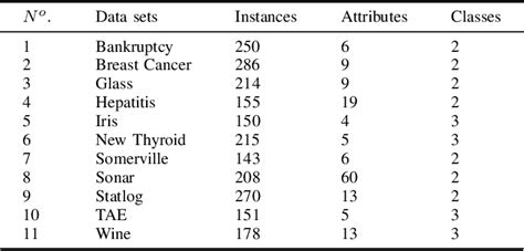 Table I From Analysis Of The Prediction Performance Of Decision Tree