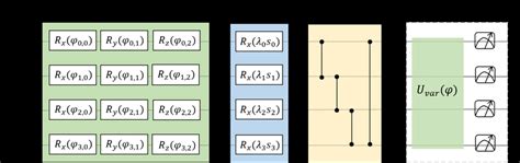 PQC Architecture Components The Example 4 Qubit Circuit Consists Of