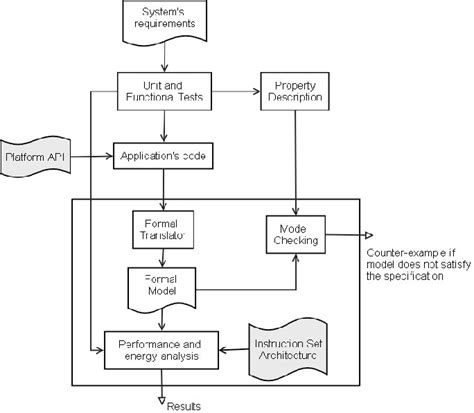 Figure 1 From A Platform Based Software Design Methodology For Embedded Control Systems An