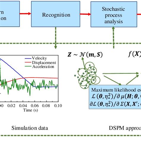 Framework And Data Flow Of DSPM Approach Download Scientific Diagram