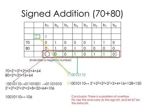 Ppt Binary Addition Binary Multiplication Powerpoint Presentation