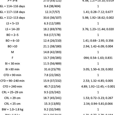 Correlation Between Potential Risk Factors For Stillbirth In 568 Download Scientific Diagram