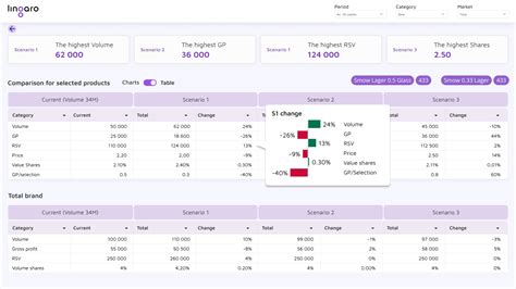 How A Cpg Company Achieved 7 Yoy Growth With Rgm Analytics