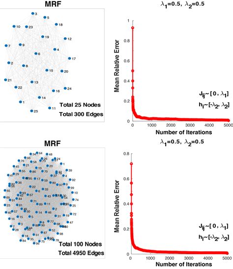Inference Performance Of Recurrent Neural Networks On Large Scale Mrfs
