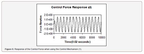 Active Control Of The Nonlinear Vibrations In Suspension Bridges Due To