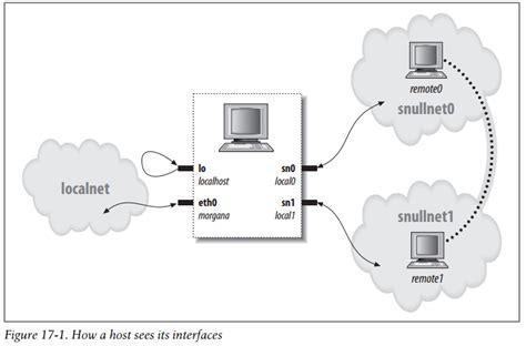 Nano雞排 Linux Kernel（161） Network Device Driver Simple Snull