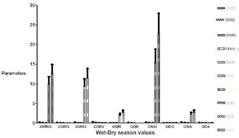 Comparison Between Sexes Of The Parameters Estimated For The Wet And Download Scientific
