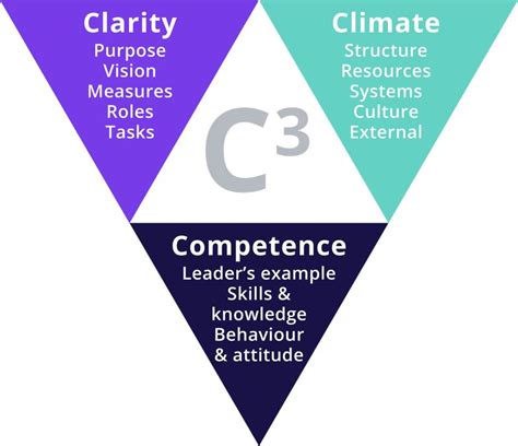 It Is A Simple Structure Yet It Has A Big Impact On Your Team And The