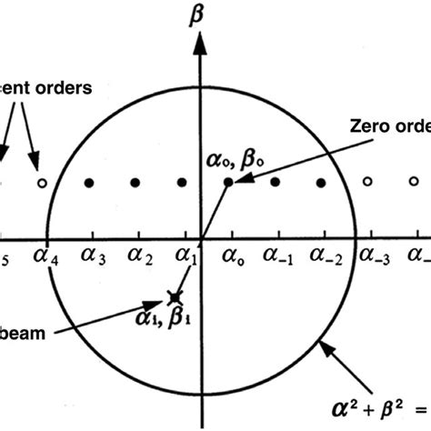 Pdf Understanding Diffraction Grating Behavior Including Conical