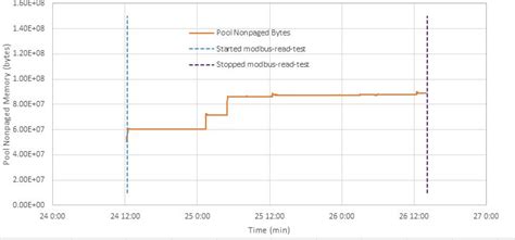 Problem With Memory Leak In Modbus Library Ni Community