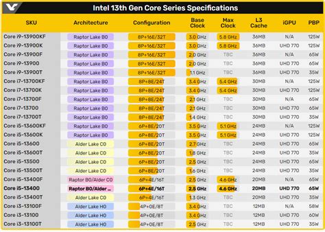 尚未發表的 I5 13400 已現身 Cpu Z 測試，跟前代比時脈增加到 46ghz，多核效能提升 31 電腦王阿達