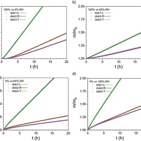 Permeability Experiments On The Three Beech Disks Under Different