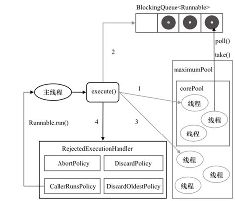 Java并发编程之threadpoolexecutor 一蓑烟雨任平生