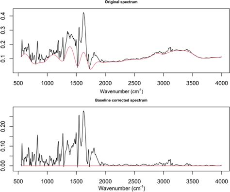 A Comparison Of Initial And Baseline Corrected Spectral Data For