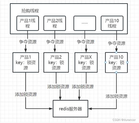 基于 Redistemplate 线程池 实现 Redis分布式锁（含模板、带图文、代码段示例引导）redistemplate 分布式锁