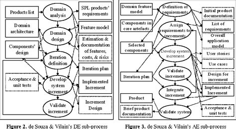 Figure From Methodologies For Agile Product Line Engineering A Survey And Evaluation