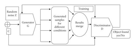 Conditional Gan Model Architecture For Object Detection Download Scientific Diagram
