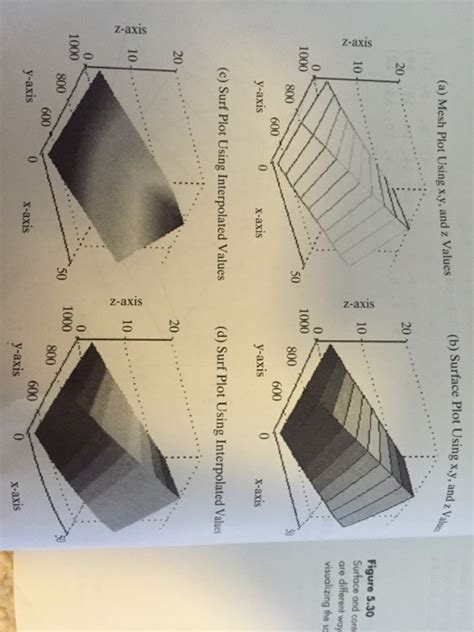 Solved Mesh Plot Using X Y And Z Values Surface Plot