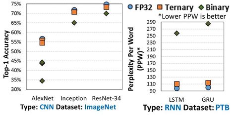 Accuracy Comparison Of Binary Ternary And Full Precision Fp32 Dnns Download Scientific