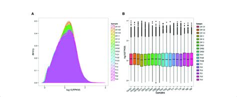 A The Fpkm Density Distribution Reflects Each Samples Protein Coding Download Scientific