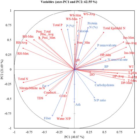 Principal Components Analysis Pca Biplot With Environmental Factors