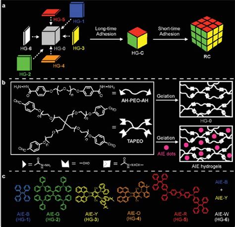 A Schematic Diagram Of Chemical Rubiks Cube Rc Preparation B