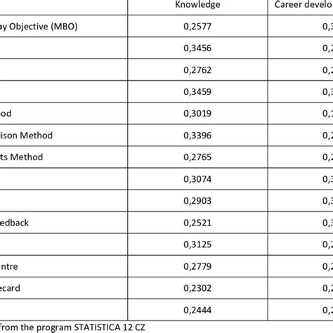 The Cramer Contingency Coefficient V Methods Variables I Download