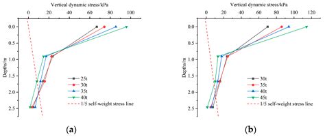 In Situ Investigation Of The Dynamic Response And Settlement In The