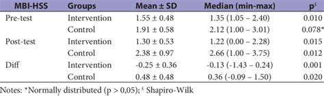 Descriptive And Normality Test Of Mbi Hss Download Scientific Diagram