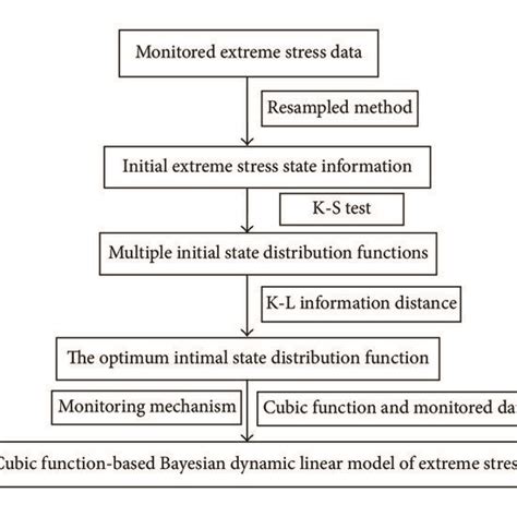 The Building Processes Of The Optimum Bayesian Dynamic Linear Model