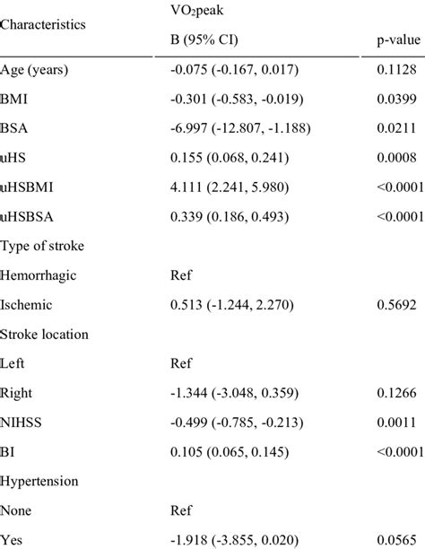 Univariate Correlations Between Participant Characteristics And Vo2peak