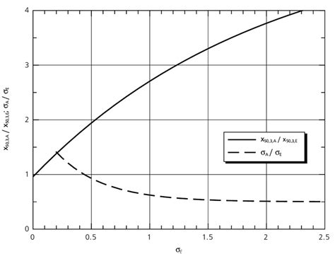 Agglomeration Effect Ratios Of The Average Particle Sizes And The